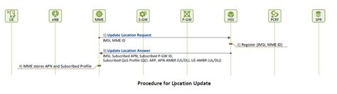 Lte Lte A 5g Ims Openflow Sdn Nfv Shell Python Etc Location Update