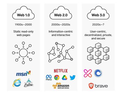 تطور الانترنت من Web 10 الى Web 30 صورة توضيحية عن التغيرات الحادثة