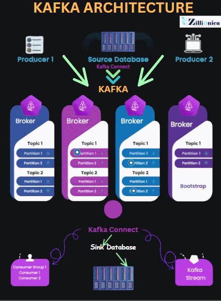 Zillionica Technologies On Linkedin Bigdata Apachekafka Datastreaming Eventdrivenarchitecture
