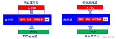 【计算机网络笔记】osi参考模型中端 端层（传输层、会话层、表示层、应用层）功能介绍