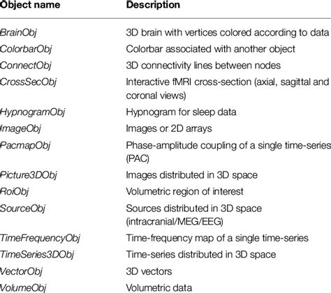 List Of The 14 Visual Objects Implemented In Visbrain Download Scientific Diagram