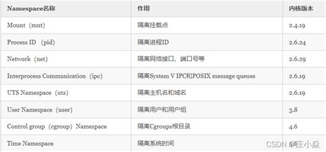 Docker——docker资源隔离原理docker 资源隔离 Csdn博客