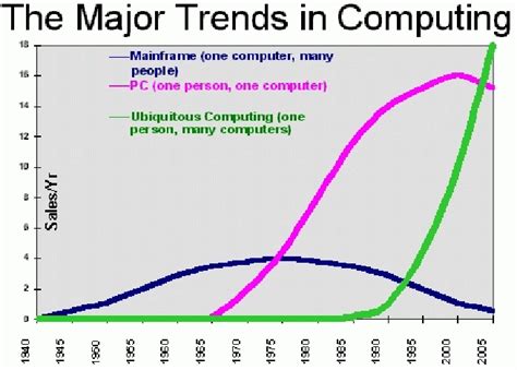 1 The Major Trends In Computing Download Scientific Diagram