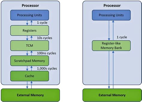 Purpose Built Ai Inference Architecture Reengineering Compute Design Edn