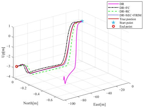 Positioning Algorithm Of Mems Pipeline Inertial Locator Based On Dead