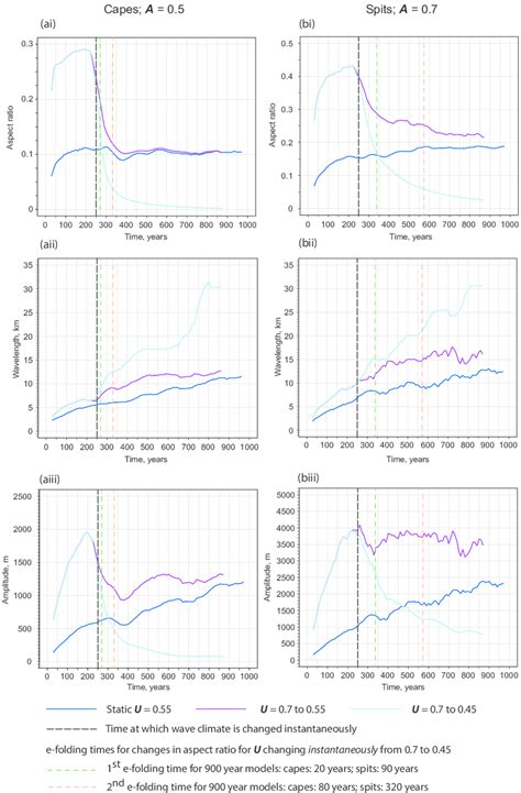 Time Series Of The Evolution Of Aspect Ratio Amplitude Wavelength
