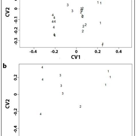 The Canonical Variate Plot A Plot Showing The Separation Of The Four