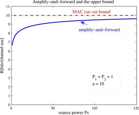 Amplify And Forward Rate And The Mac Cut Set Bound In A Diamond Network Download Scientific