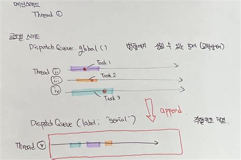 운영체제 정리 Ios에서 마주할 수 있는 교착 문제 우리는 어떻게 해결할 수 있을까