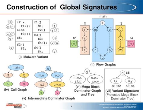 Ppt Detection Of Metamorphic Malware Variants Using Global Control Flow Analysis Powerpoint