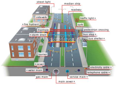 Implementation Of Telecommunication Corridor On Infrastructure Roll Out