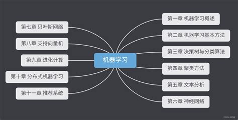 机器学习主要内容的思维导图一张机器学习相关知识思维导图 Csdn博客