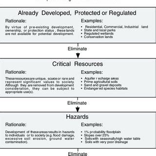 Net Usable Land Area Process NULA Download Scientific Diagram