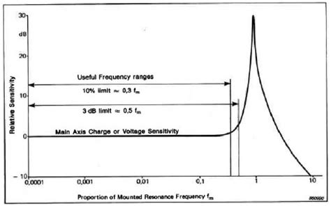 Typical Frequency Response Range 10 86 Download Scientific Diagram