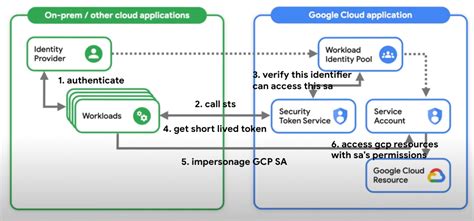 Choose A Right Gcp Client In Python Python In Plain English