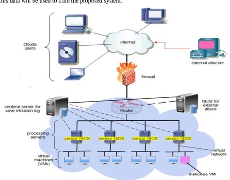 Figure 1 From Attacks And Intrusion Detection In Cloud Computing Using Neural Networks And