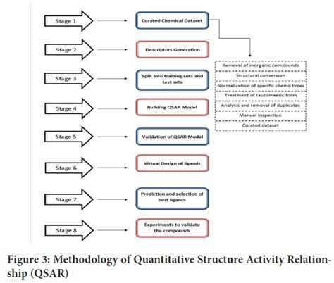 Introduction And Application Of Quantitative Structure Activity Relationship A Review