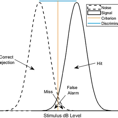 Schematic Of Signal Detection Theory Figure Shows The Probability Of A Download Scientific