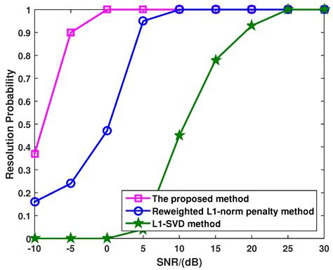 Sparsity Aware Doa Estimation Scheme For Noncircular Source In Mimo Radar