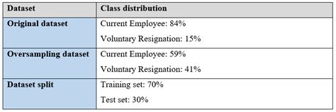 Github Jasontanxmachine Learning Employee Attrition An Employee Attrition Prediction