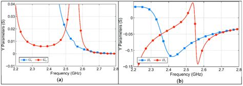Y Parameters At The Reference Plane T 2 A Real Part Of The Even And