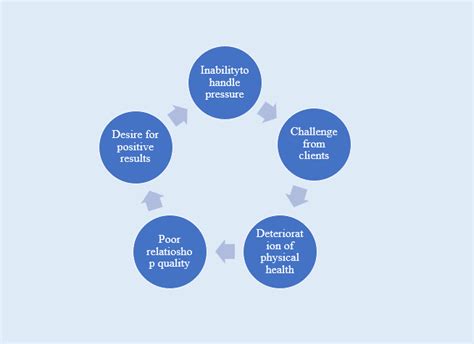 Processes For Developing Self Awareness In The Counselling Profession