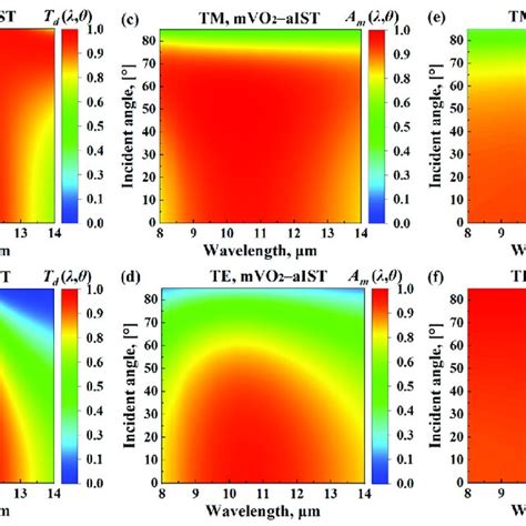 The Spectral Direction Transmiiance Absorbance Reflectance Contours Of Download Scientific