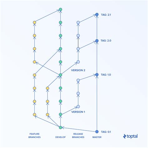 Trunk Based Development Vs Git Flow Codeburst