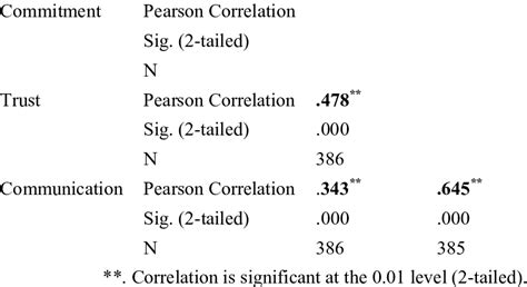 Correlation Matrix For The Three Variables Of Communication Trust And