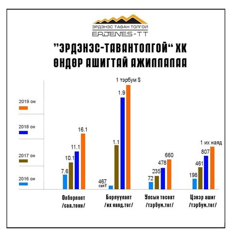 2019 онд “Эрдэнэс Тавантолгой” компанийн борлуулалт тэрбум ам доллар давжээ
