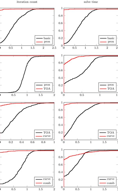 Performance Profiles See Sect 72 Of Iteration Count Left Column Download Scientific