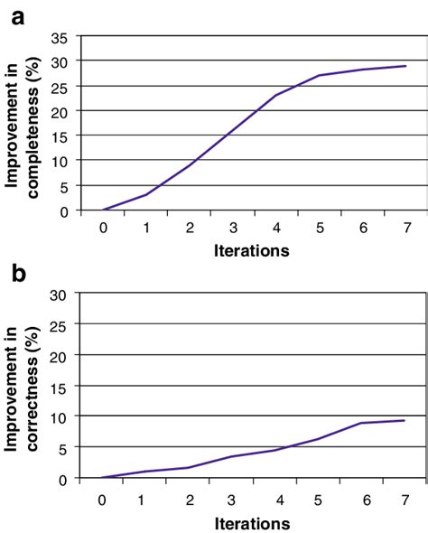 Graphs Of Iterative Improvement In Completeness And Correctness Panel Download Scientific