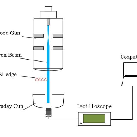 Schematic Diagram Of Faraday Cup Aperture Scanning Method Download