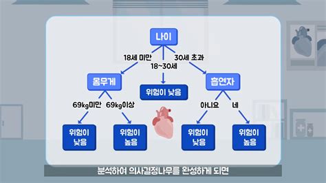 쉽게 이해할 수 있는 의사결정나무와 데이터 예측