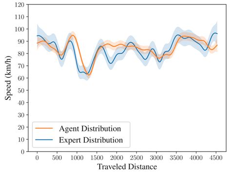Comparison Of Agent And Expert Driving Distributions Using A Stochastic Download Scientific