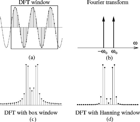 figure 1 from fpga based real time processing of time varying waveform distortions and power