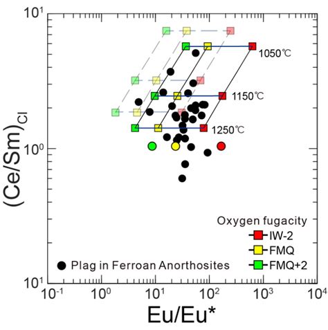 Modeled Plagioclase After Subsolidus Reequilibration Under Different T