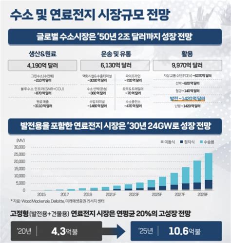 산업부 2030년까지 연료전지 누적수출 1gw·30억달러 달성 정조준 네이트 뉴스 산업부 2030년까지 연료전지 누적수출 1gw·30억달러 달성 정조준 네이트 뉴스
