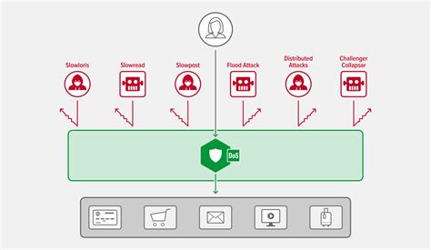 Nginx Dos 공격 방어 Nginx App Protect로 차단