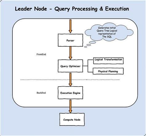 Hardika Ganatra On Linkedin Demystifying Your Redshift Queries — A