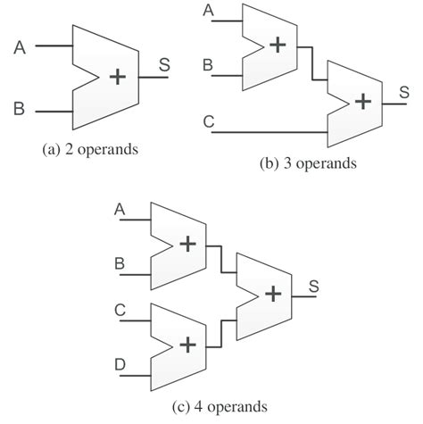 Construction Of 1 Of N Adder Trees With Multiple Operands Download