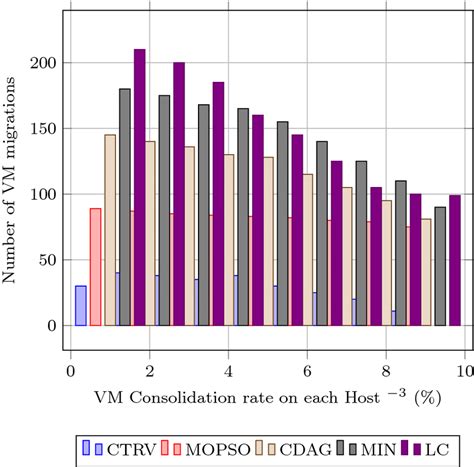 Comparative Analysis Of Vm Migration Count Corresponding Each Vm