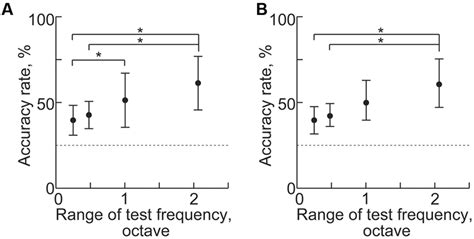 Decoding Of Test Frequencies In Several Frequency Ranges Ab