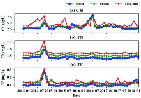 Comparison Of A Chl A B Tn And C Tp Concentration Under