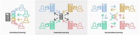 Multiconfederated Learning Inclusive Non Iid Data Handling With Decentralized Federated