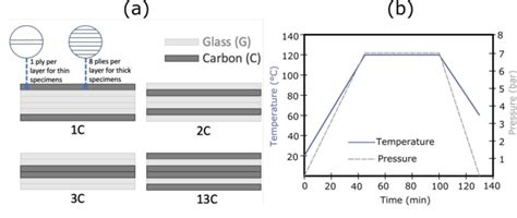 A Stacking Sequence Used For Hybrid Laminates B Cure Cycle Used Download Scientific