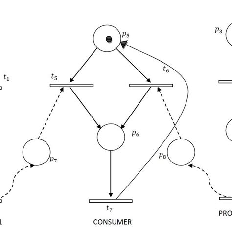 Producer Consumer Problem Download Scientific Diagram