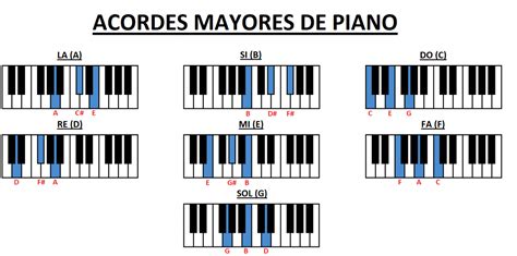 Acordes De Piano De Básicos A Avanzados