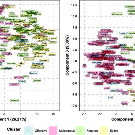 Pca Score Plots Of The Top 243 Descriptor Pca Model Together With Their Download Scientific