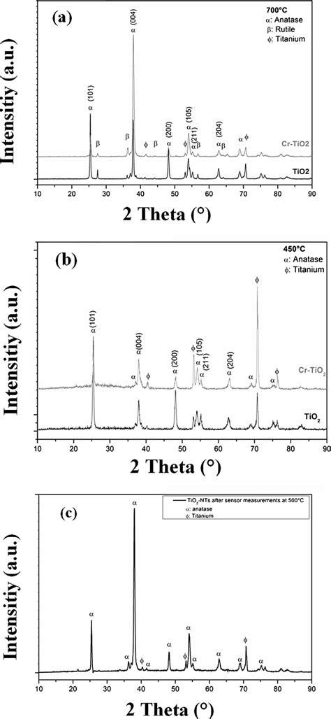 Xrd Pattern Of Tio2 And Cr Doped Tio2 Nano Tubular Layer A 450